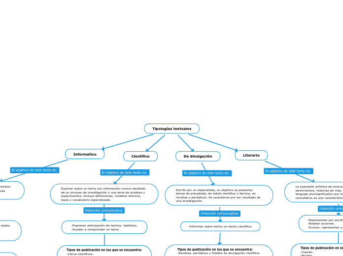 Tipologías textuales - Mind Map